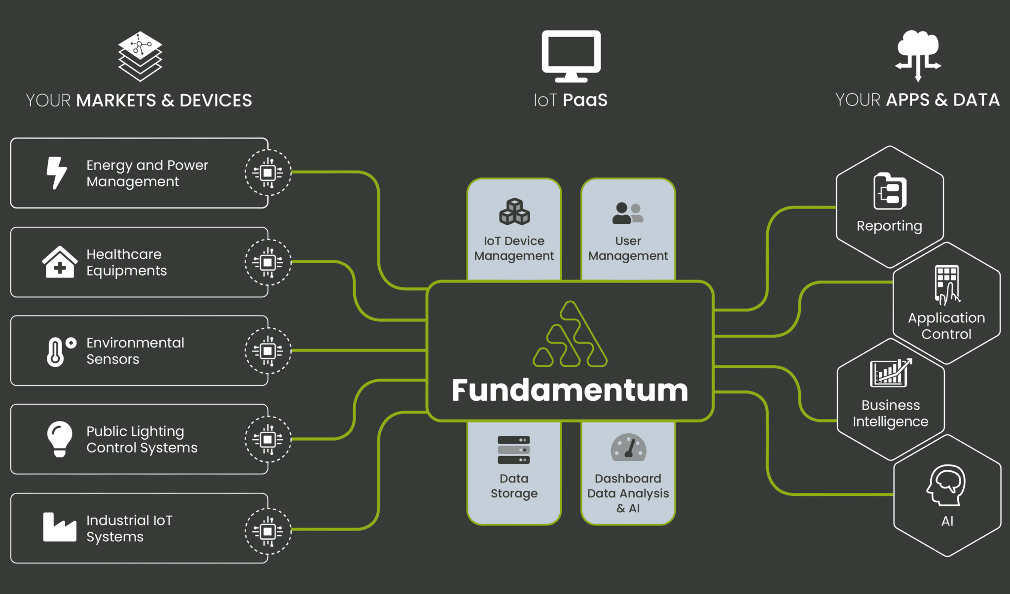 Fundamentum - IoT Platform as a Service | Amotus